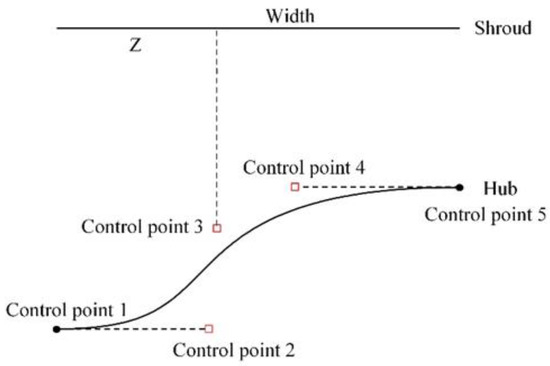 Multi-Parameter Optimization Design of Axial-Flow Pump Based on ...