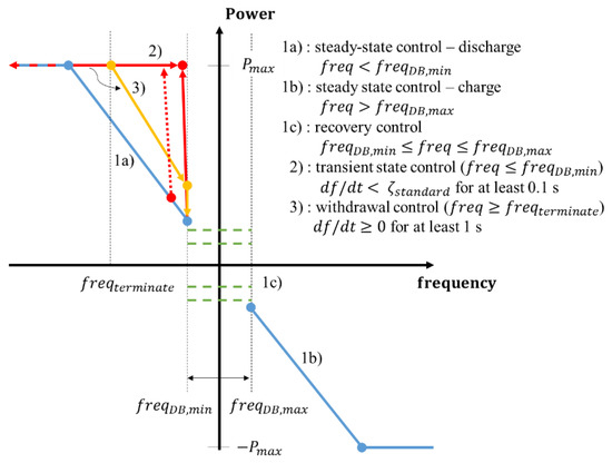 Effect Quantification of BESS Providing Frequency Response on ...