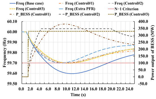 Energies | Free Full-Text | Effect Quantification of BESS Providing ...