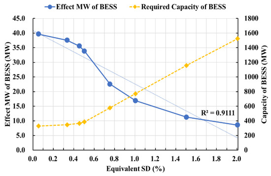 Energies | Free Full-Text | Effect Quantification of BESS Providing ...