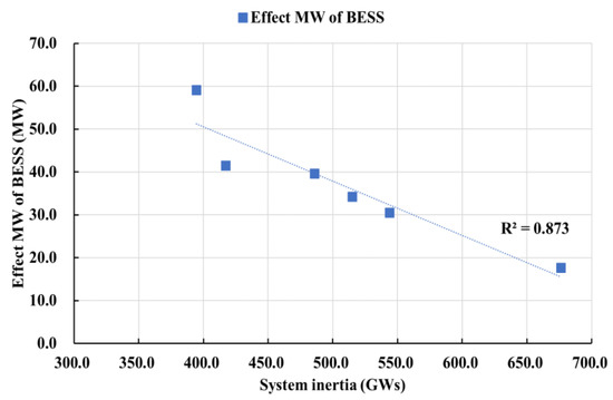 Effect Quantification of BESS Providing Frequency Response on ...