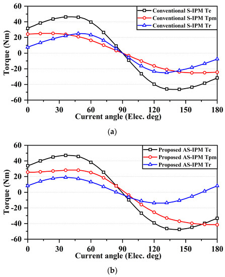 A General Pattern-Based Design Optimization for Asymmetric Spoke-Type ...