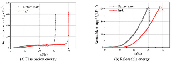 Chemical Damage Constitutive Model Establishment and the Energy ...