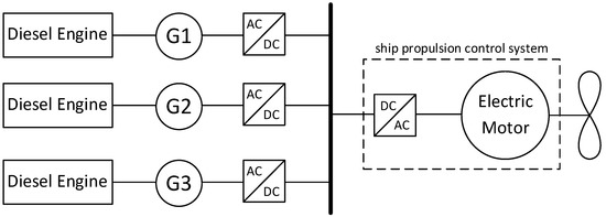 Optimal Control of the Diesel–Electric Propulsion in a Ship with PMSM