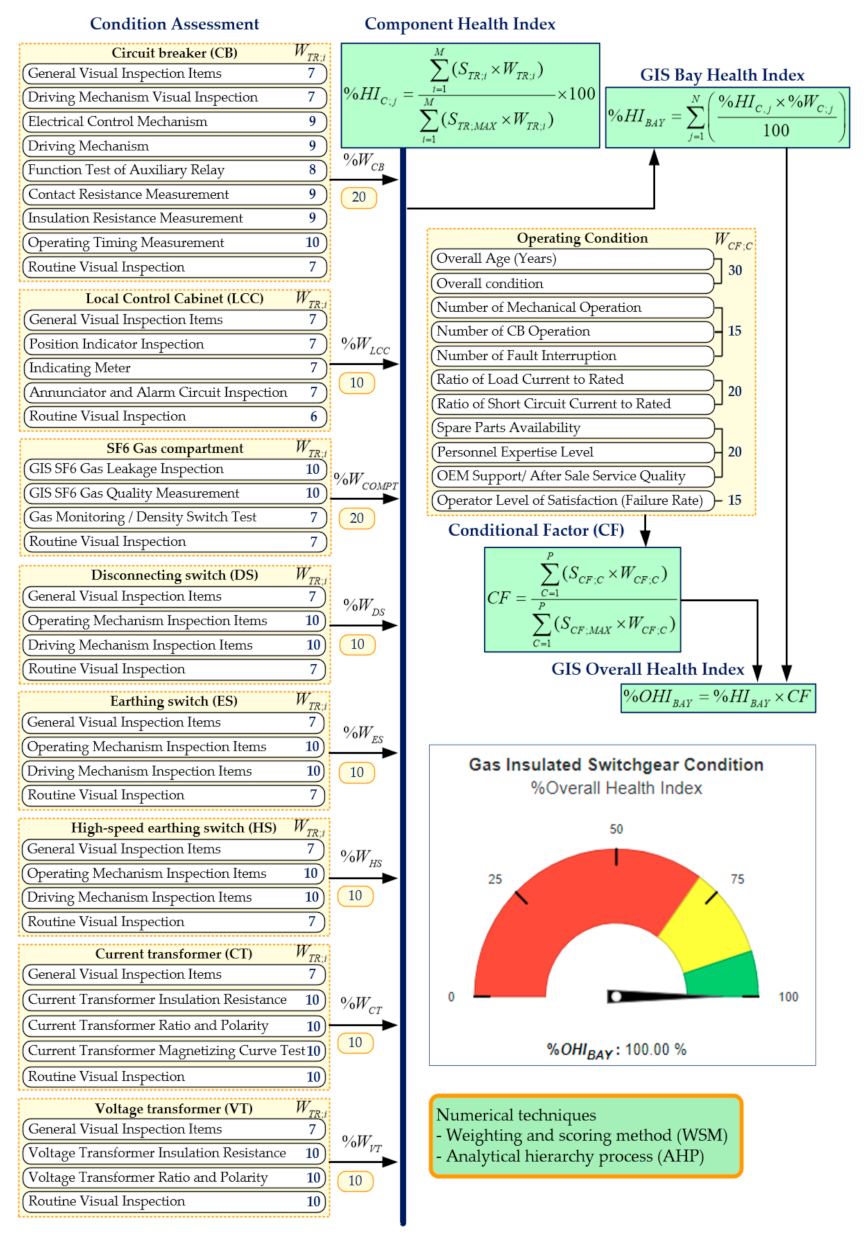 Condition Assessment of Gas Insulated Switchgear Using Health Index and ...