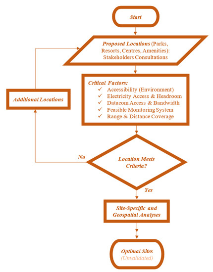 Energies | Free Full-Text | Multi-Stage Multi-Criteria Decision Analysis for Siting Electric ...