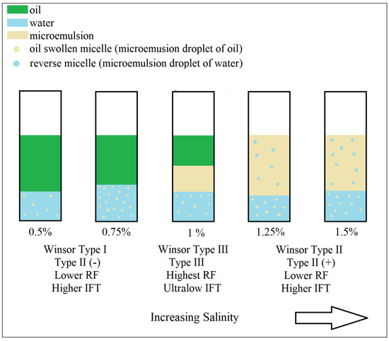 Optimization of Low Salinity Water/Surfactant Flooding Design for Oil ...