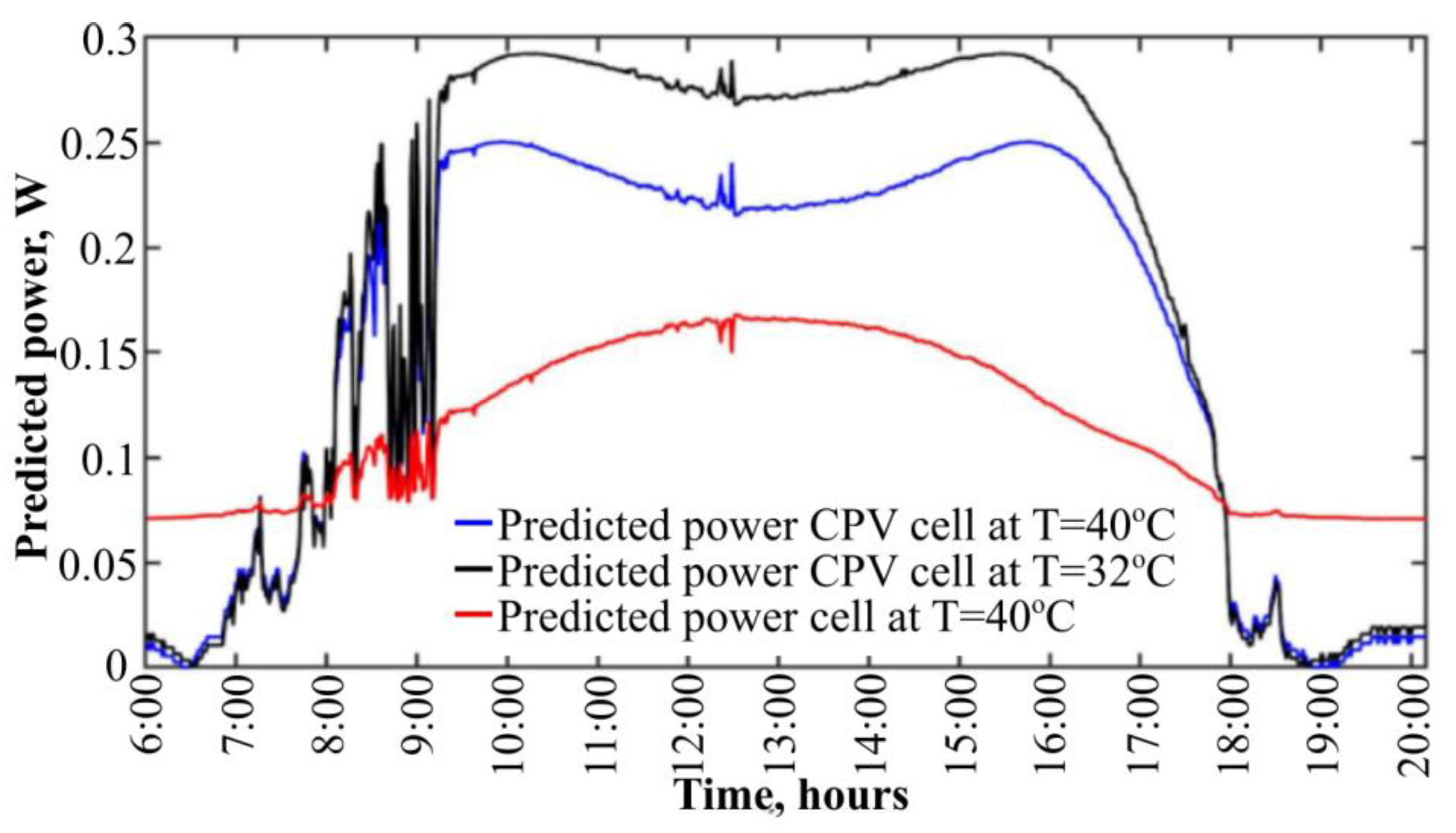 Modeling and Simulation of Silicon Solar Cells under Low Concentration ...
