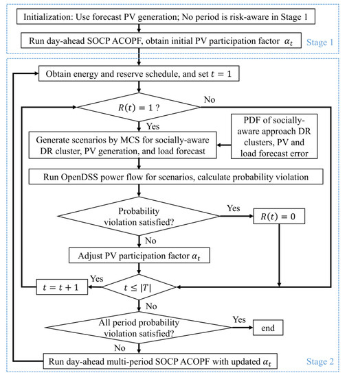 Behavior-Aware Aggregation of Distributed Energy Resources for Risk-Aware Operational Scheduling ...