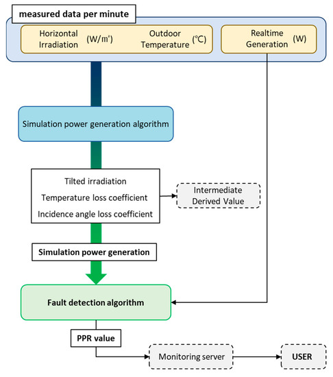 Simulation-Based Fault Detection Remote Monitoring System for Small-Scale Photovoltaic Systems
