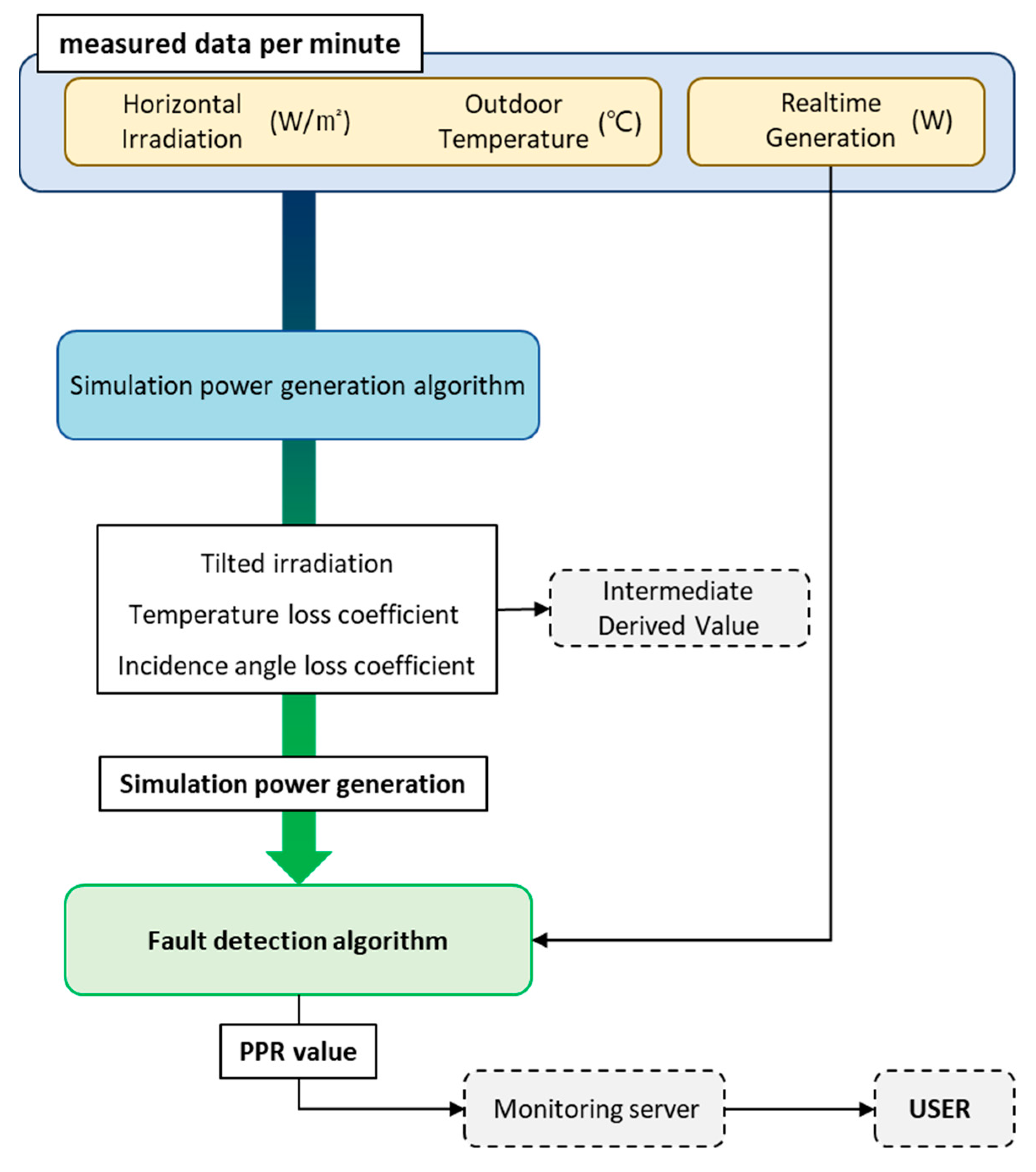 Simulation-Based Fault Detection Remote Monitoring System for Small-Scale Photovoltaic Systems