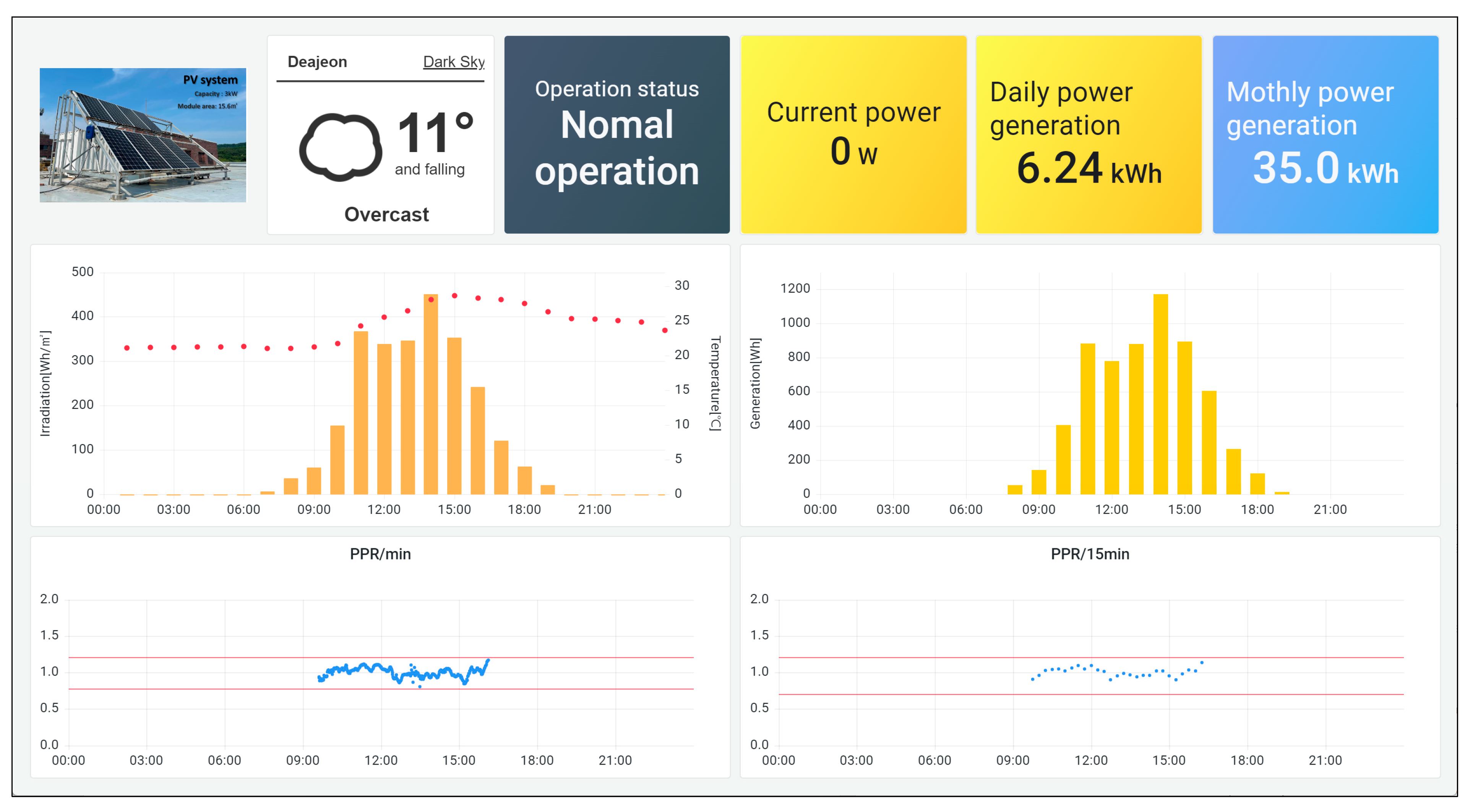 Simulation Based Fault Detection Remote Monitoring System For Small Scale Photovoltaic Systems