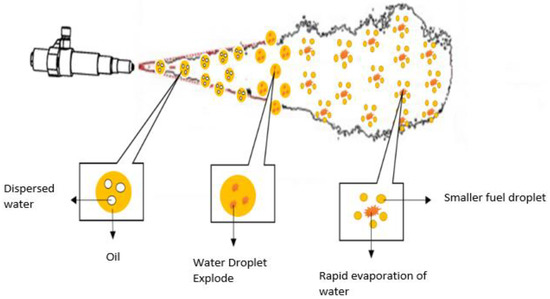 Energies | Free Full-Text | A Review of the Emulsification Method for ...