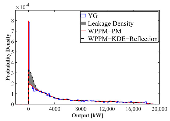 A Wind Power Probabilistic Model Using the Reflection Method and Multi ...