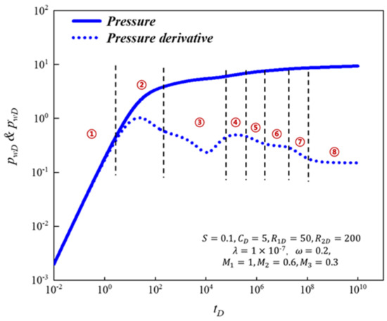 Pressure Transient Analysis for the Fractured Gas Condensate Reservoir