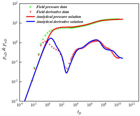 Pressure Transient Analysis for the Fractured Gas Condensate Reservoir