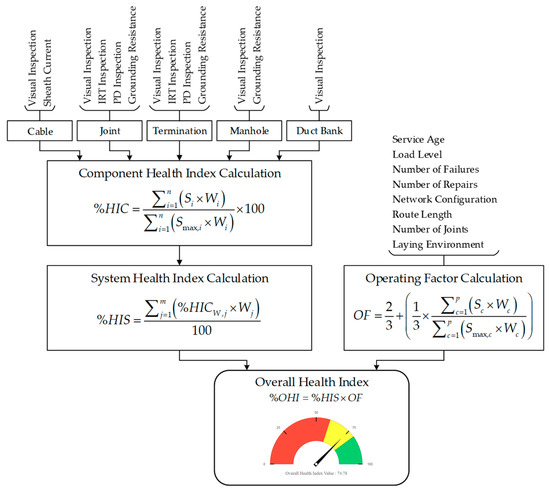 Remaining Useful Life Estimation for Underground Cable Systems Based on ...