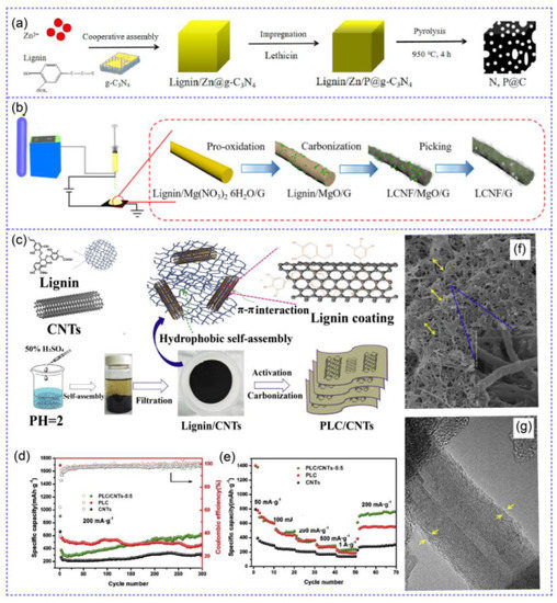 Emerging Lignin-Based Materials in Electrochemical Energy Systems