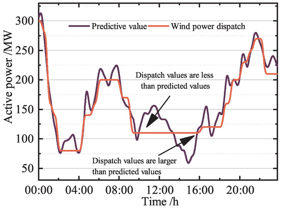 Active Power Cooperative Control for Wind Power Clusters with Multiple ...