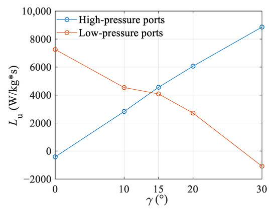 Effect of Stagger Angle of Rotor Channels on the Wave Rotor