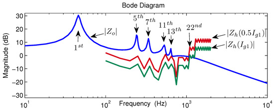 Harmonic Impedance Model of Multiple Utility-Interactive Multilevel Photovoltaic Inverters