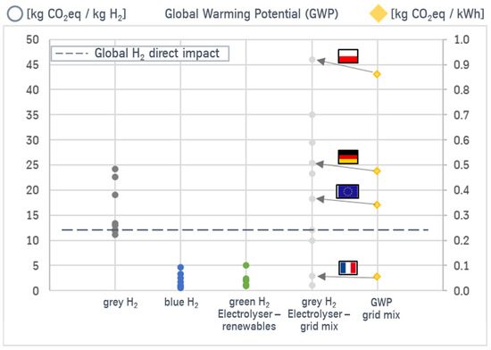 Carbon Footprint Assessment of Hydrogen and Steel