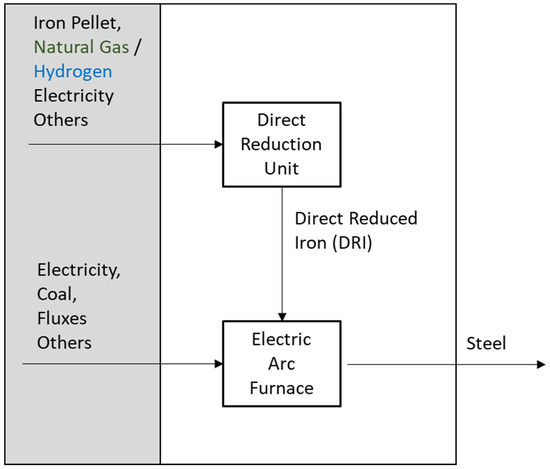 Carbon Footprint Assessment of Hydrogen and Steel