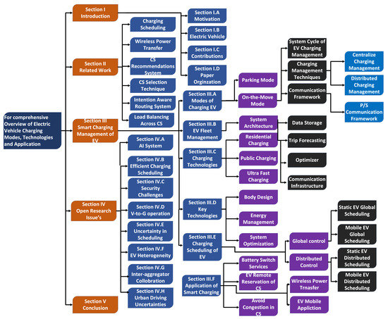 Energies | Free Full-Text | Electric Vehicle Charging Modes ...