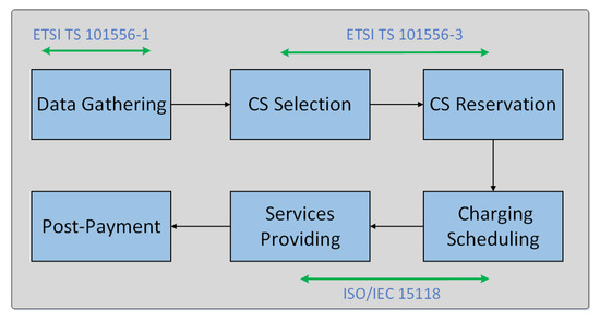 Energies | Free Full-Text | Electric Vehicle Charging Modes ...