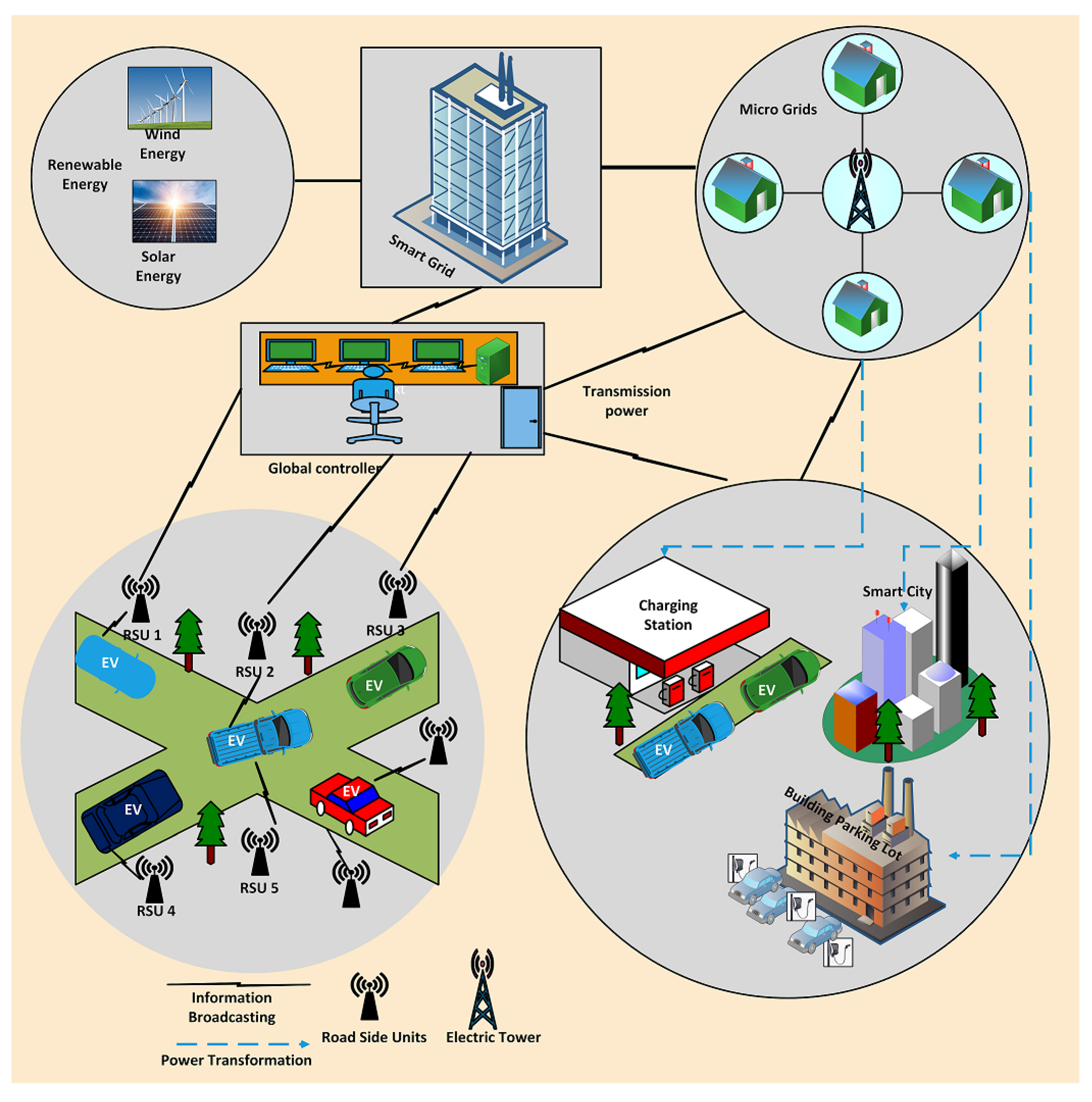 Electric Vehicle Charging Modes, Technologies and Applications of Smart ...