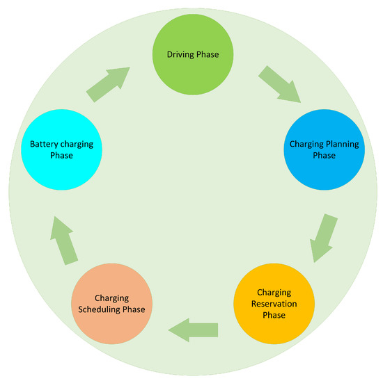 Electric Vehicle Charging Modes, Technologies and Applications of Smart ...
