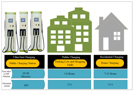 Electric Vehicle Charging Modes, Technologies and Applications of Smart ...