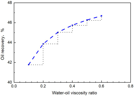 Energies | Free Full-Text | Study on the Viscosity Optimization of ...