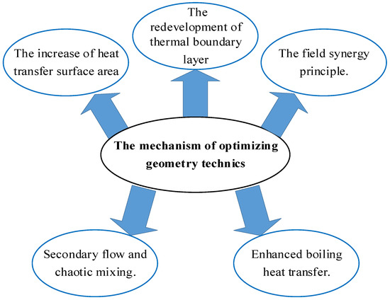 Energies | Free Full-Text | A Critical Review on Geometric Improvements ...