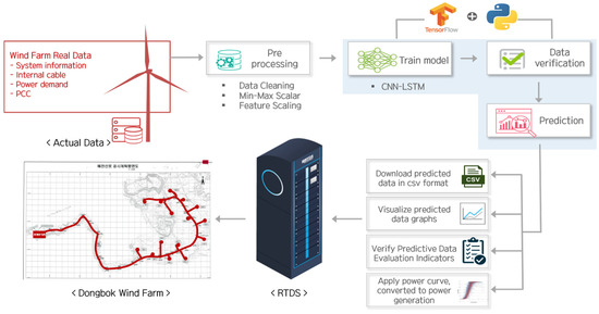 Verification of Prediction Method Based on Machine Learning under Wake Effect Using Real-Time ...