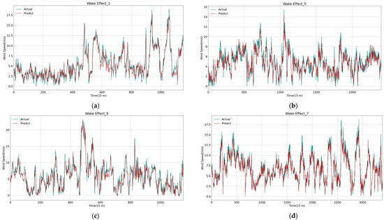Verification of Prediction Method Based on Machine Learning under Wake Effect Using Real-Time ...