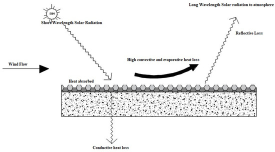 A Comprehensive State-of-the-Art Review on the Recent Developments in ...