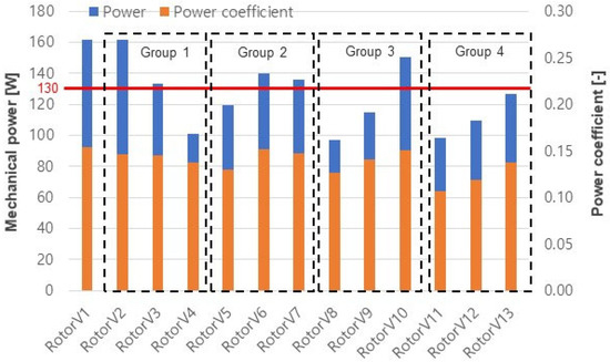 Power Performance Analysis Based on Savonius Wind Turbine Blade Design ...
