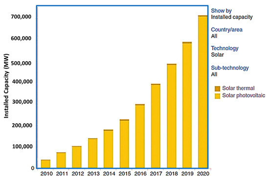 Progress in Solar Thermal Systems and Their Role in Achieving the ...