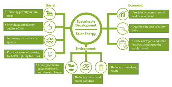 Progress in Solar Thermal Systems and Their Role in Achieving the ...