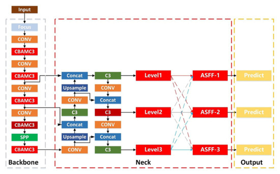 Coal Mine Belt Conveyor Foreign Objects Recognition Method of Improved YOLOv5 Algorithm with ...