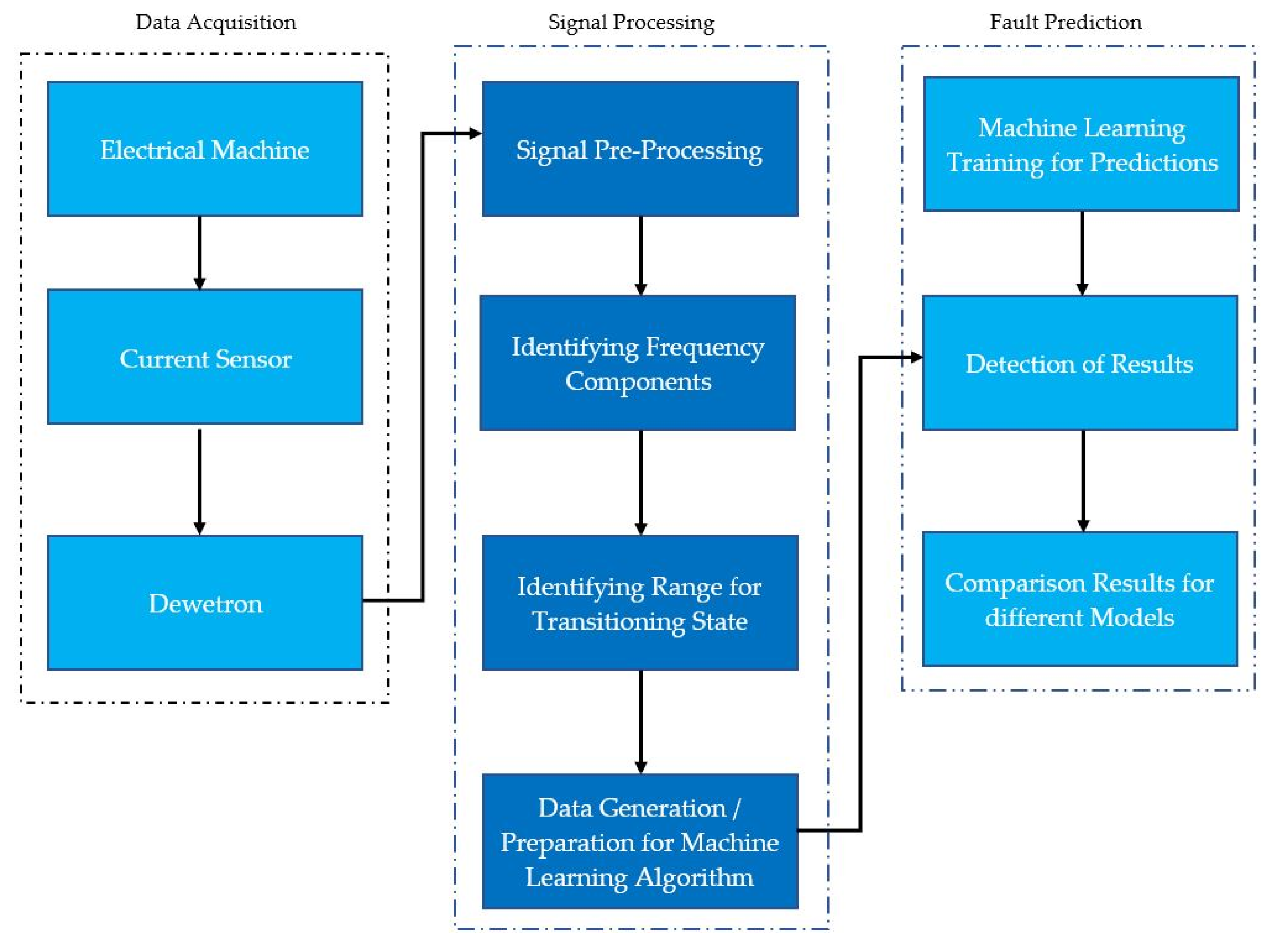 Energies | Free Full-Text | Signal Spectrum-Based Machine Learning Approach for Fault Prediction ...
