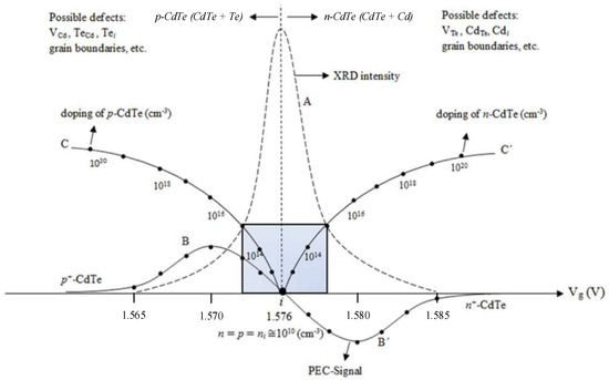 How to Achieve Efficiencies beyond 22.1% for CdTe-Based Thin-Film Solar ...