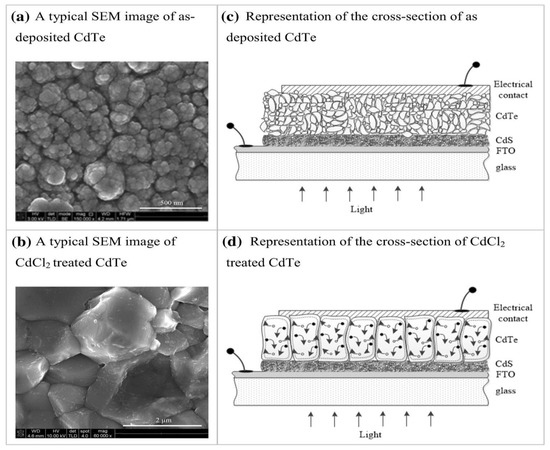 How to Achieve Efficiencies beyond 22.1% for CdTe-Based Thin-Film Solar Cells