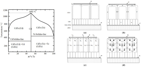 How to Achieve Efficiencies beyond 22.1% for CdTe-Based Thin-Film Solar Cells