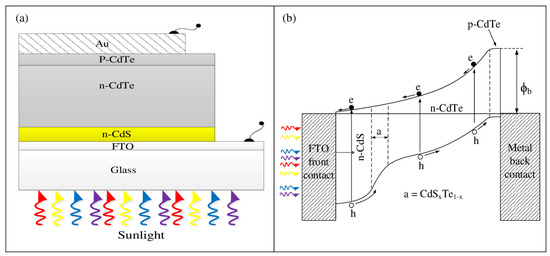 How to Achieve Efficiencies beyond 22.1% for CdTe-Based Thin-Film Solar Cells