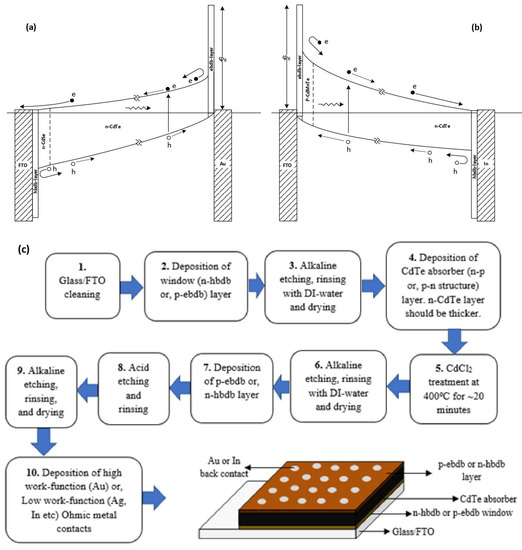 How to Achieve Efficiencies beyond 22.1% for CdTe-Based Thin-Film Solar Cells