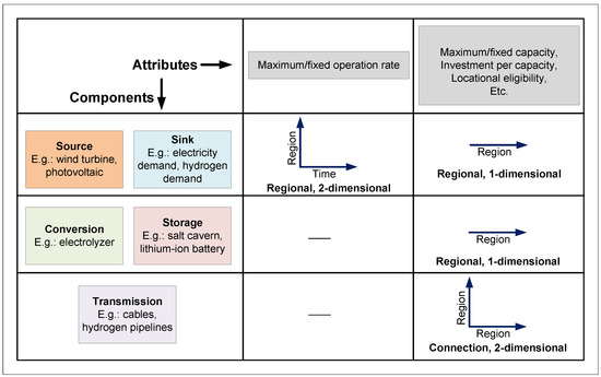 Energies | Free Full-Text | Advanced Spatial and Technological ...