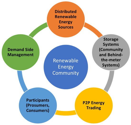 Energies | Free Full-Text | Renewable Energy Communities in Islands: A ...
