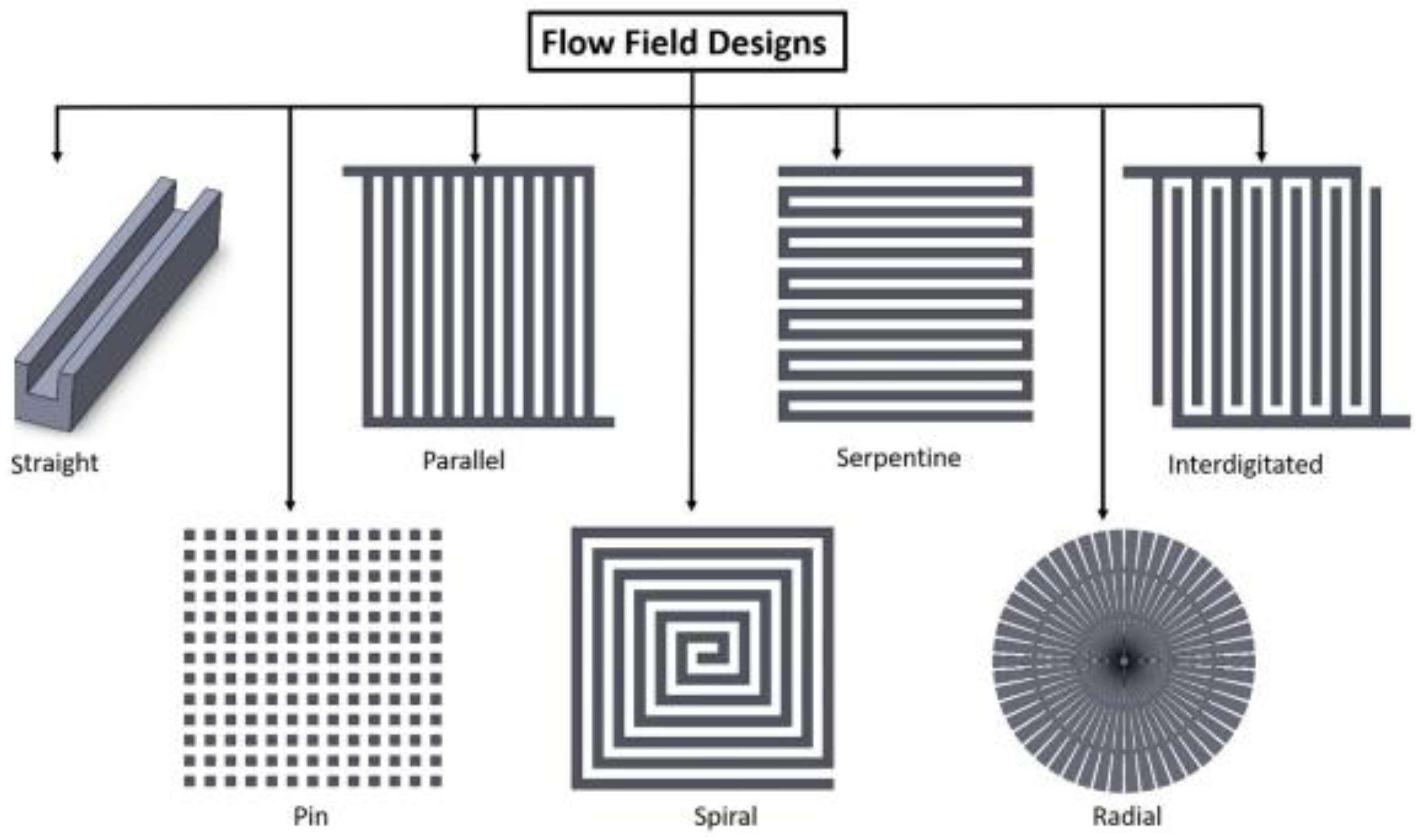 A Review on the Numerical Studies on the Performance of Proton Exchange Membrane Fuel Cell ...